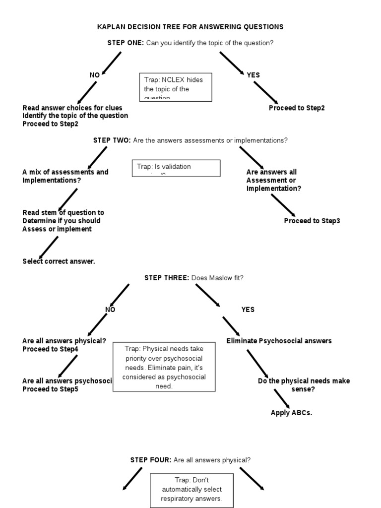 Decision Tree | PDF | National Council Licensure Examination | Vaccines