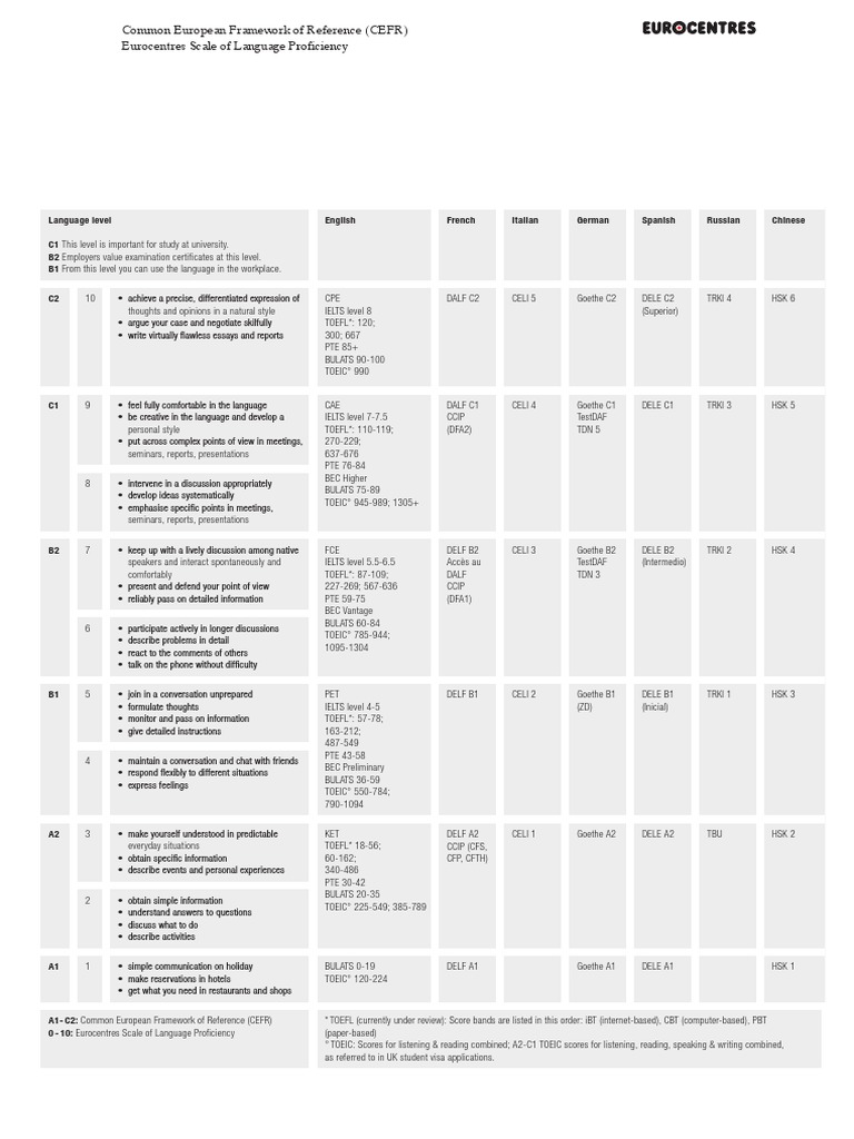 Language Scale en | PDF | Language Acquisition | Qualifications