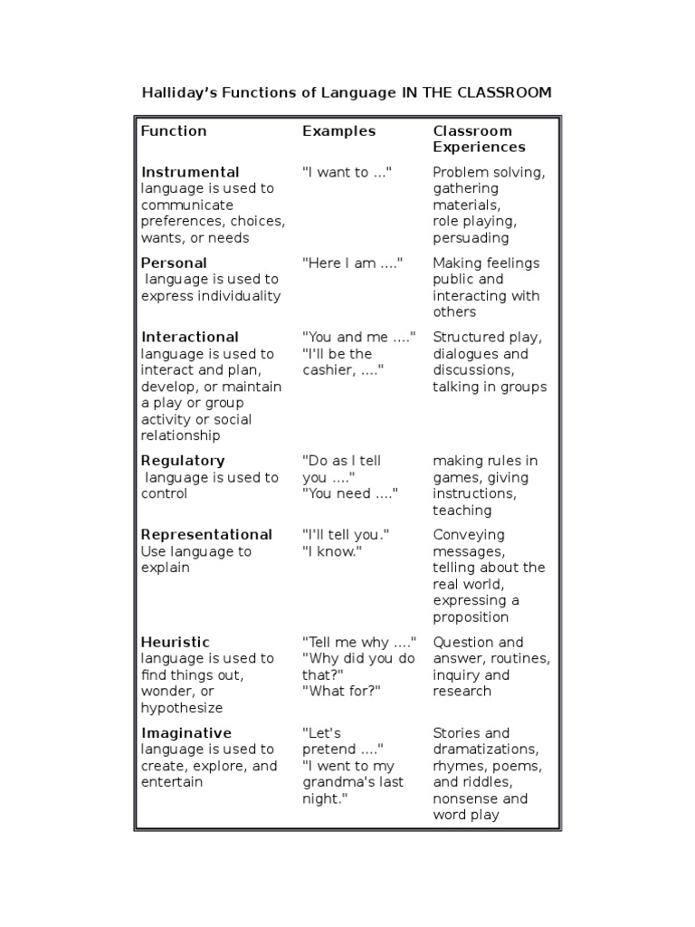 Halliday's Functions of Language IN THE CLASSROOM Function Examples ...