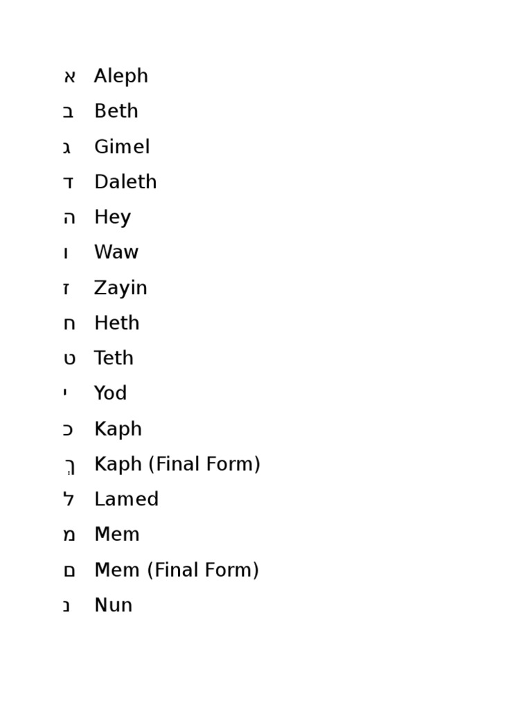 א Aleph ב Beth ג Gimel ד Daleth ה Hey ו Waw ז Zayin ח Heth ט Teth י Yod ...