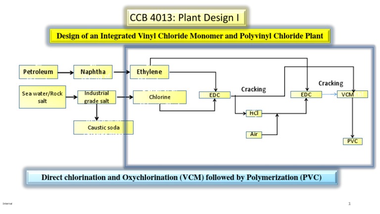 Conceptual Design of VCM Plant | PDF | Technology & Engineering
