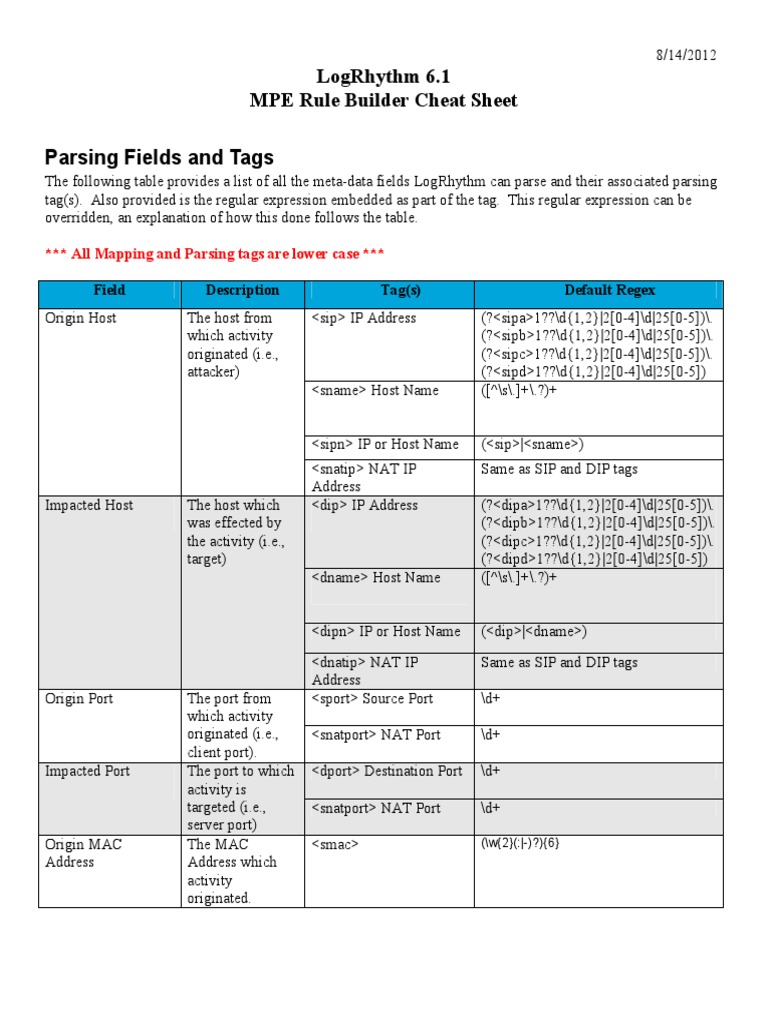 LogRhythmRuleBuilding CheatSheet 6.1 | PDF | Regular Expression | Port ...
