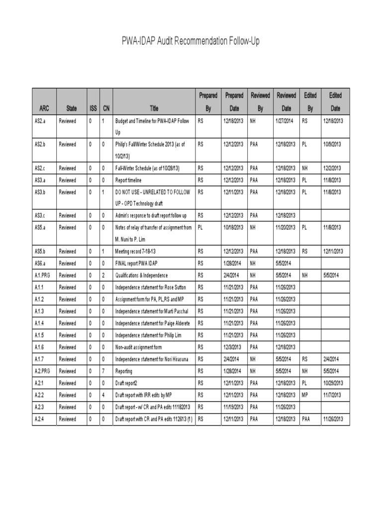 Schedule Status Report PDF | PDF | Government | Business