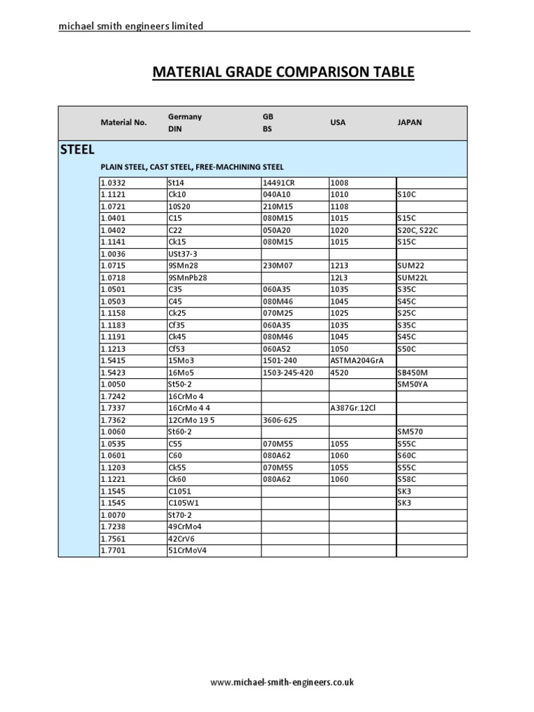 Material Grade Comparison Table | PDF | Cast Iron | Stainless Steel