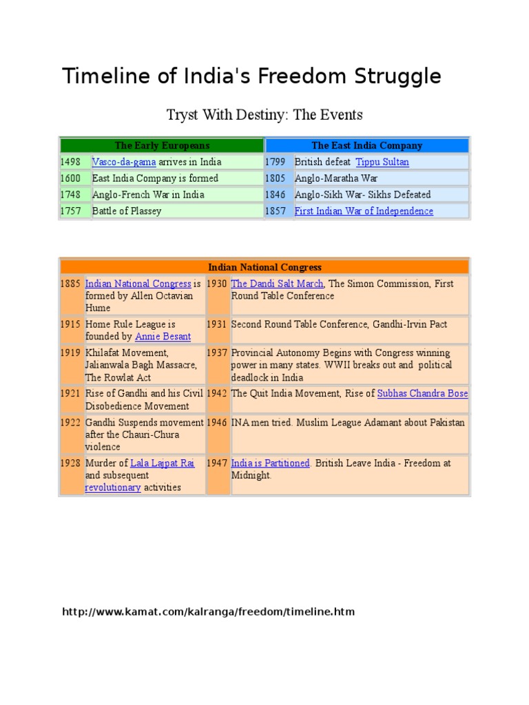 Timeline of India's Freedom Struggle | PDF