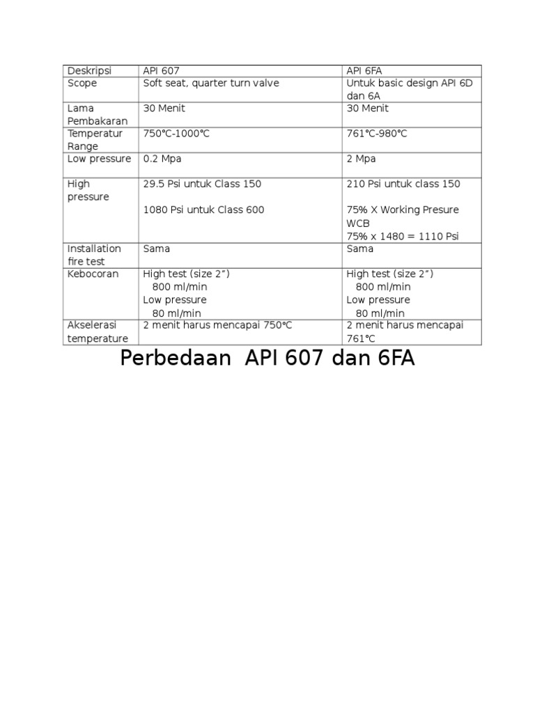 Perbedaan API 607 Dan API 6fa | PDF