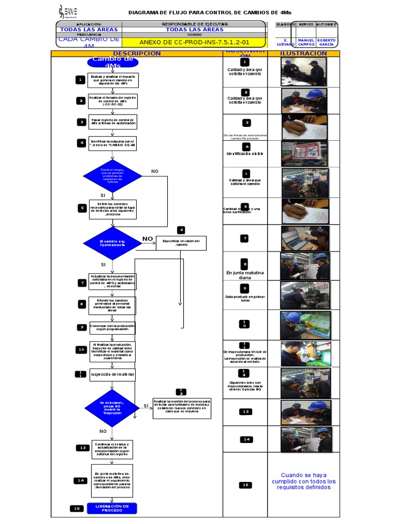 Flujo Cambios de 4M | PDF