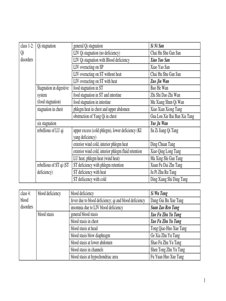 TCM Formulas List | PDF | Tang Dynasty | Qi