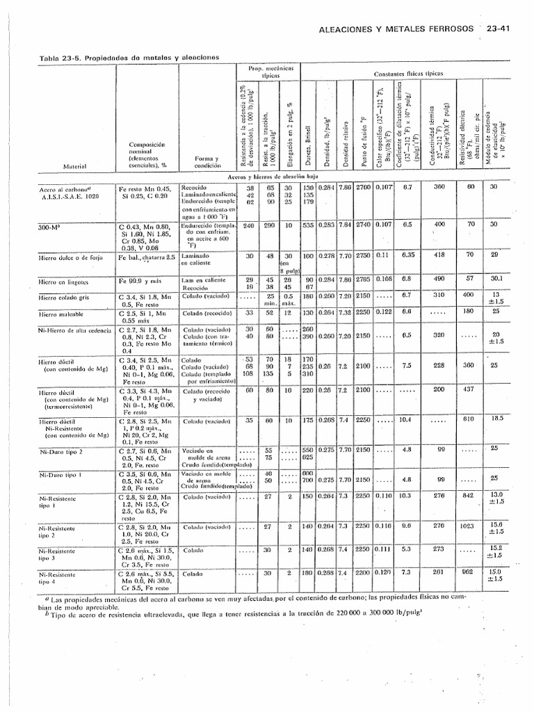 Tablas de Aleaciones Metalicas | PDF | Materiales de construcción ...