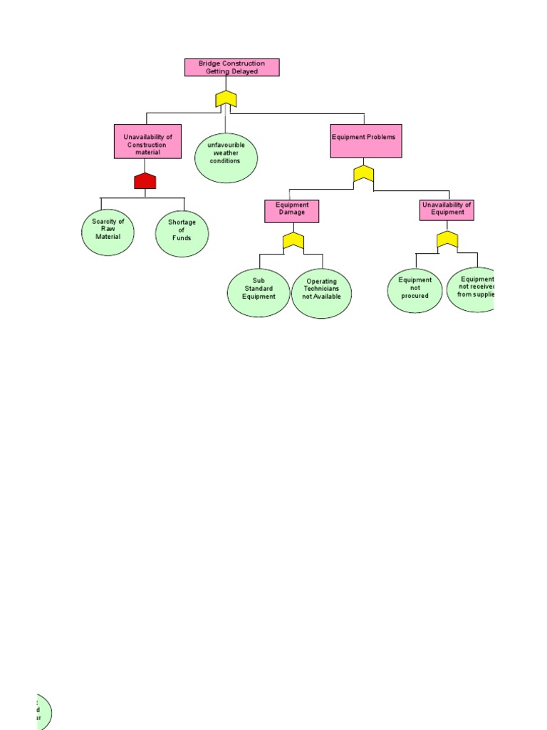 2E7106 Fault Tree Analysis Template in Excel | PDF | Systems ...
