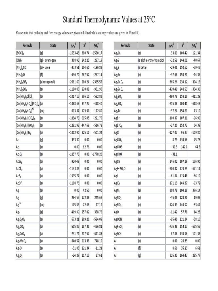 Standard Thermodynamic Values | PDF | Ethanol | Organic Compounds