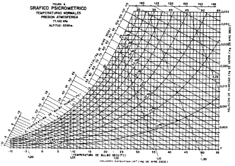 Diagrama Psicrométrico | PDF
