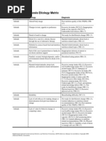 NCP IDNT Diagnosis-Etiology Matrix | PDF | Nutrition | Diet & Nutrition