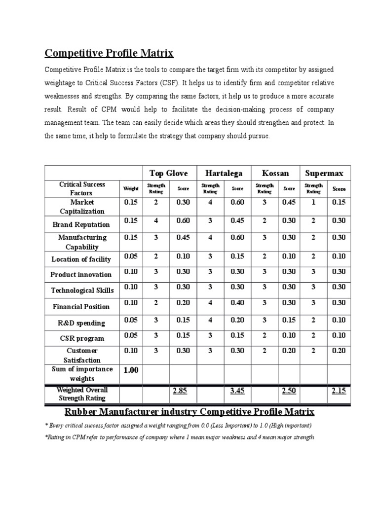 Competitive Profile Matrix | Competition | Corporate Social Responsibility