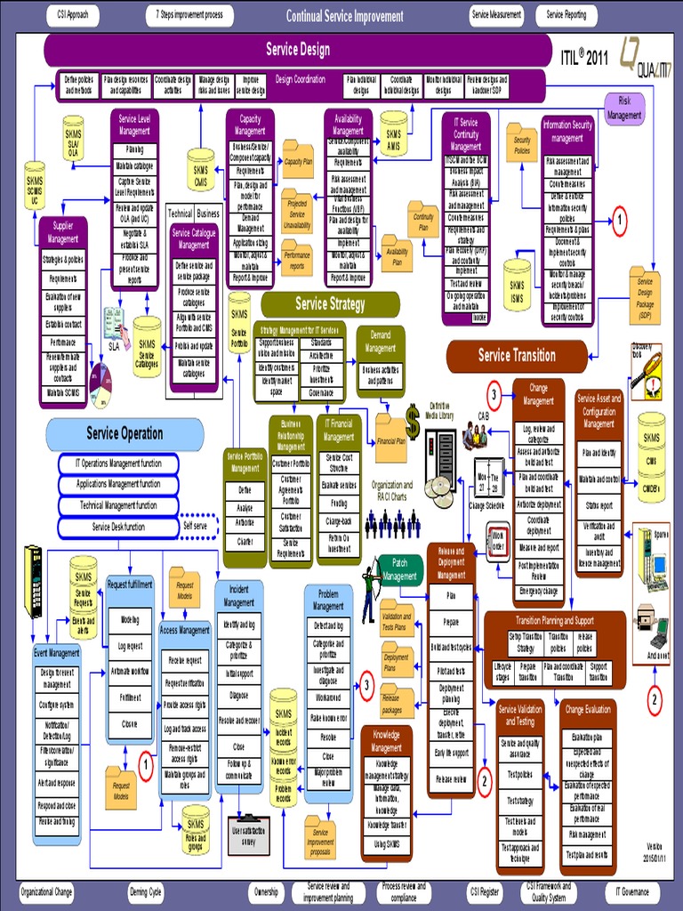 ITIL Overview Diagram English | Information Security | Service Level ...