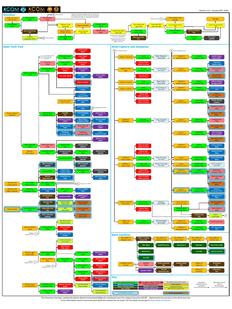 Xcom Enemy Within 2013 Tech Tree Flow Chart | Military Technology | Military Equipment