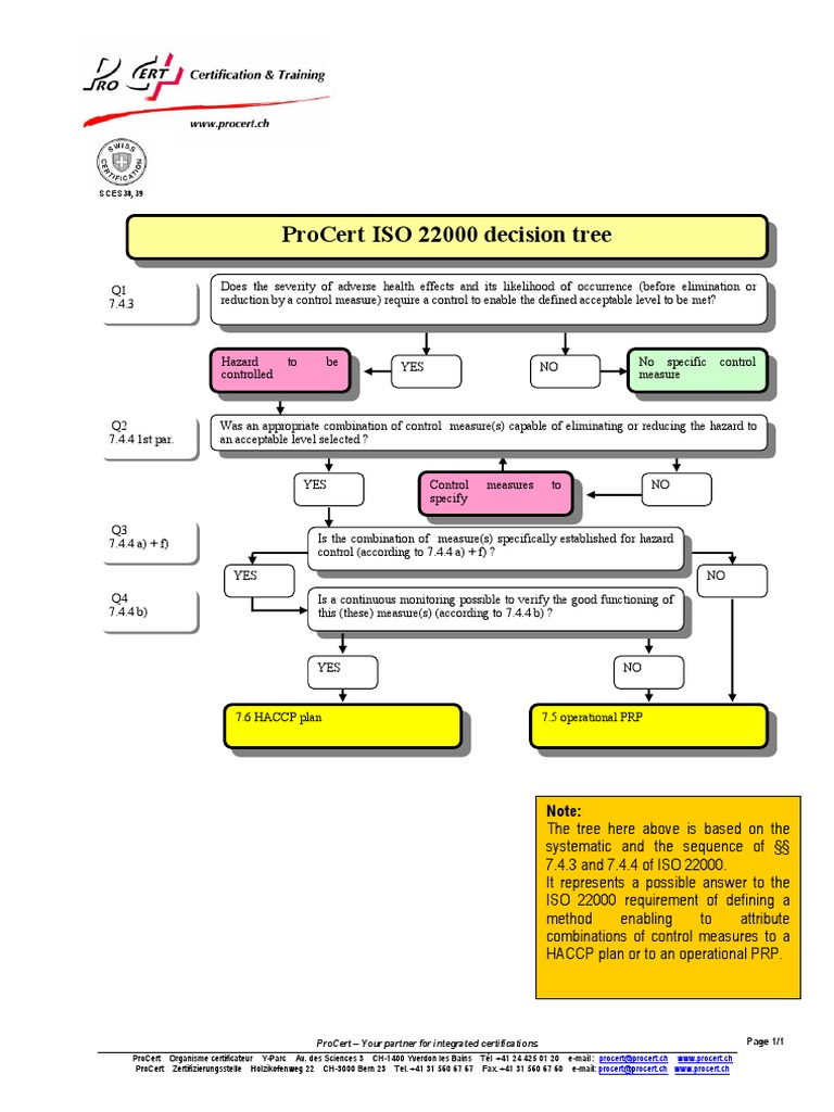 ISO 22000 OPRP Decision Tree | PDF | Business