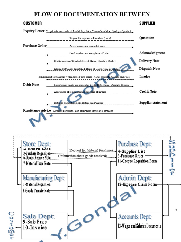 Documentation Flow for Customer-Supplier Transactions | PDF | Business ...