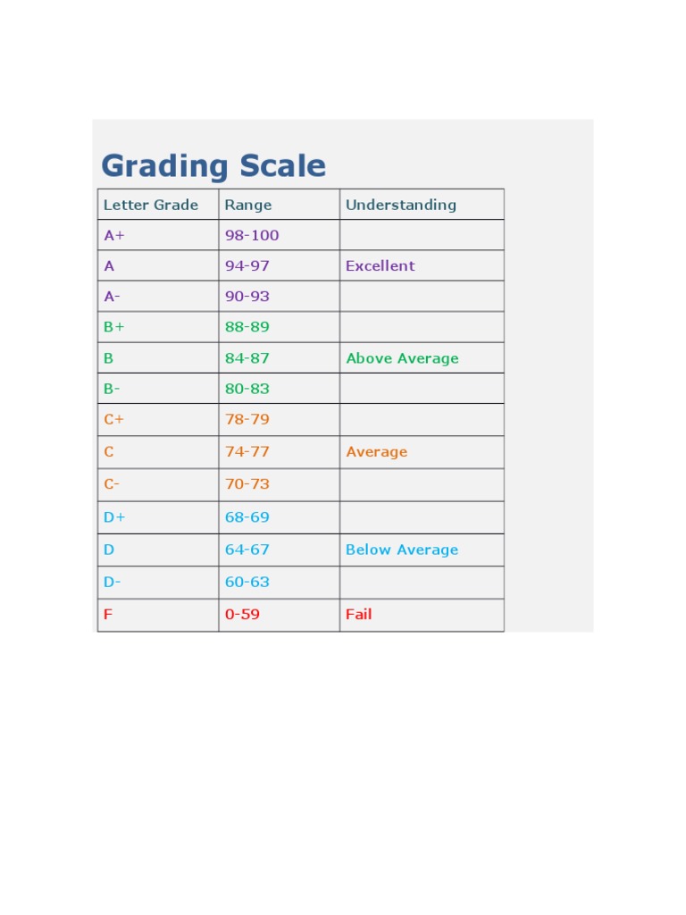 Grading Scale and Letter Grades | PDF