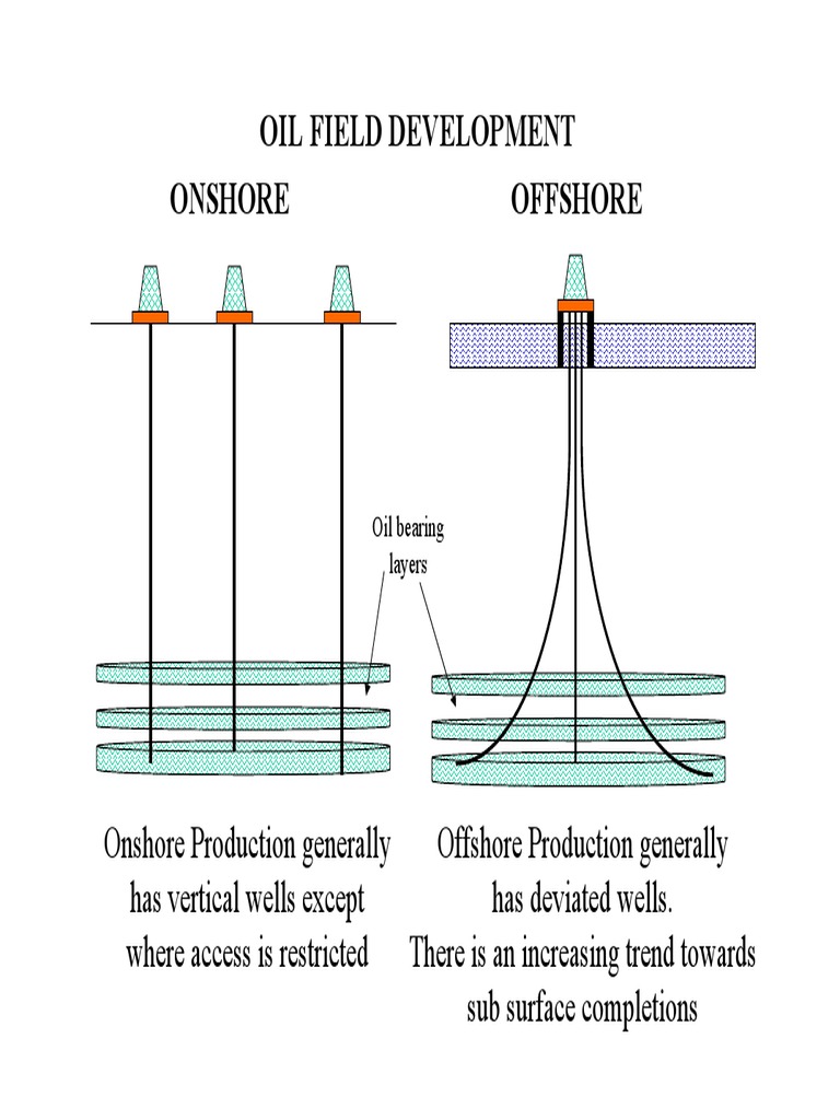 Onshore Offshore Oil Field Development | PDF | Casing (Borehole) | Oil Well