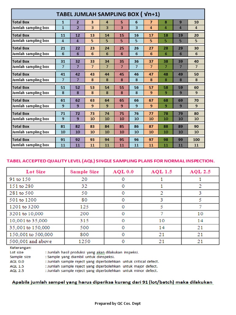 Tabel Sampling Box Akar N + 1 & Tabel AQL | PDF