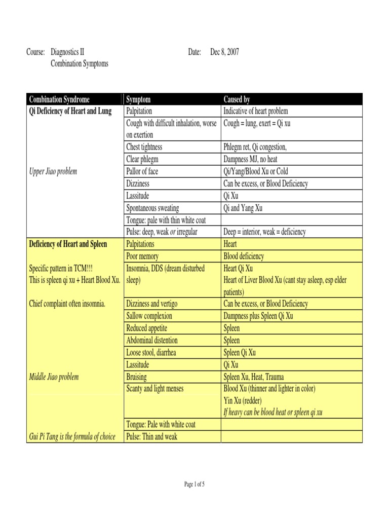 TCM Diagnostics Charts - Combination Symptoms | PDF | Traditional ...