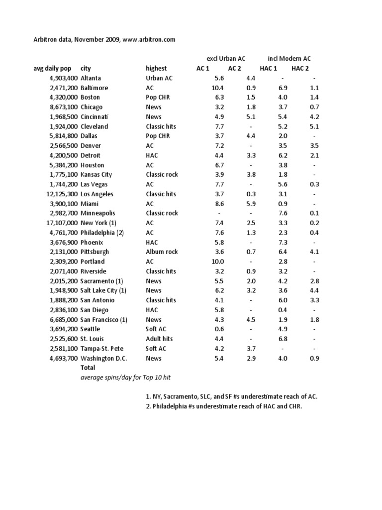 Arbitron Ratings For Music Formats | PDF | Public Sphere | Mass Media