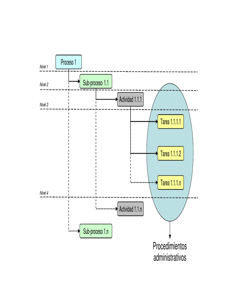 Diagrama Desagregación de procesos | Toma de decisiones | Información