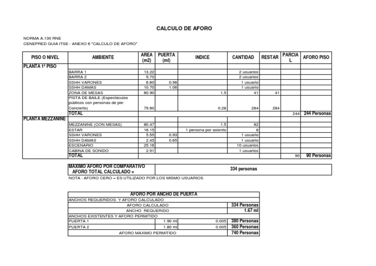 Calculo de Aforo Segun Rne Norma A-130 | PDF