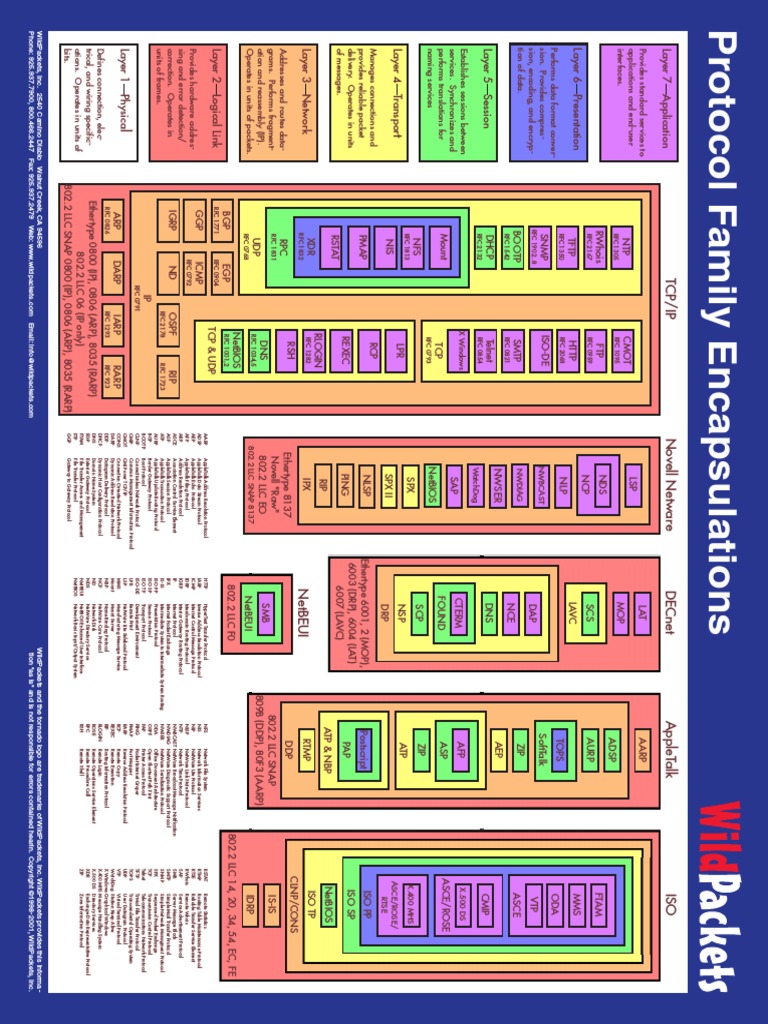 Protocol Encapsulation Pdf Internet Protocols Osi Protocols