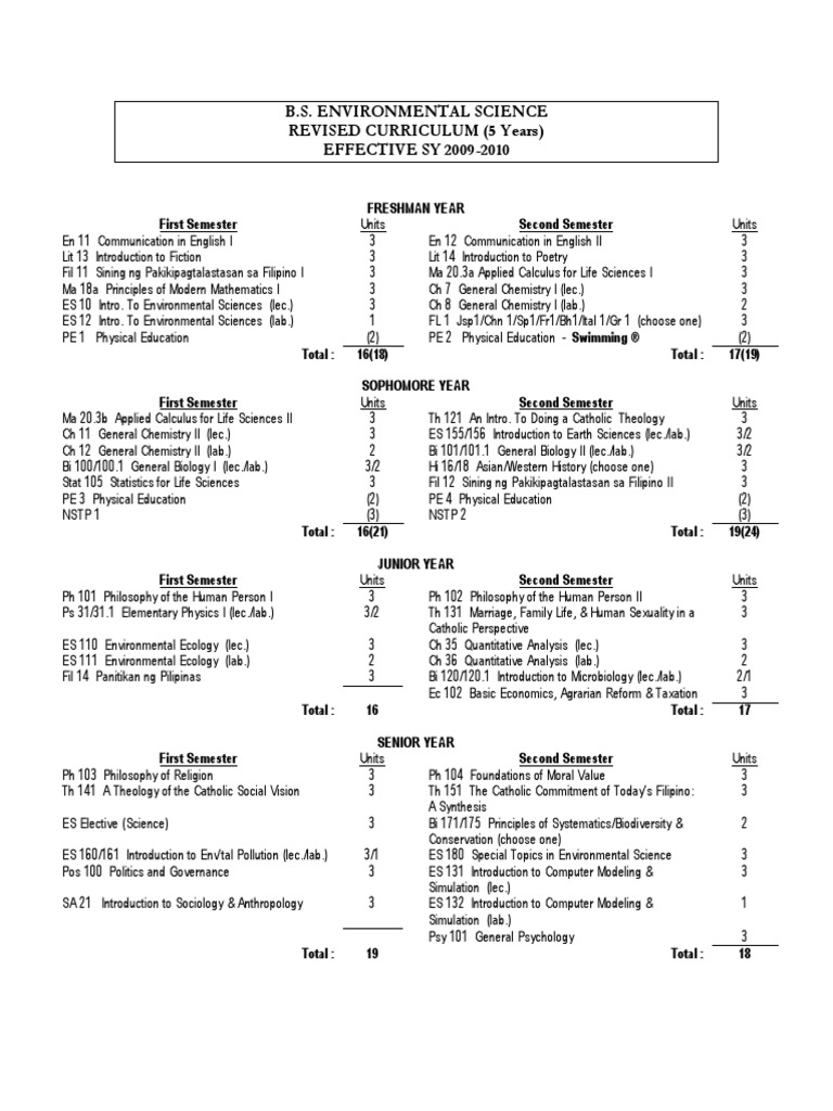 B.S. Environmental Science Revised Curriculum (5 Years) EFFECTIVE SY ...