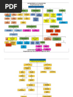 Department of Education Organizational Chart | PDF | Governance ...