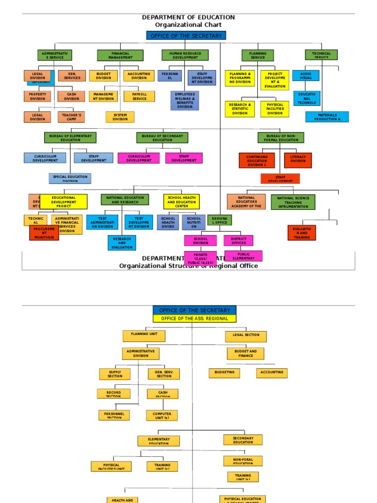 DepEd Organizational Structure | PDF | Schools | Teachers