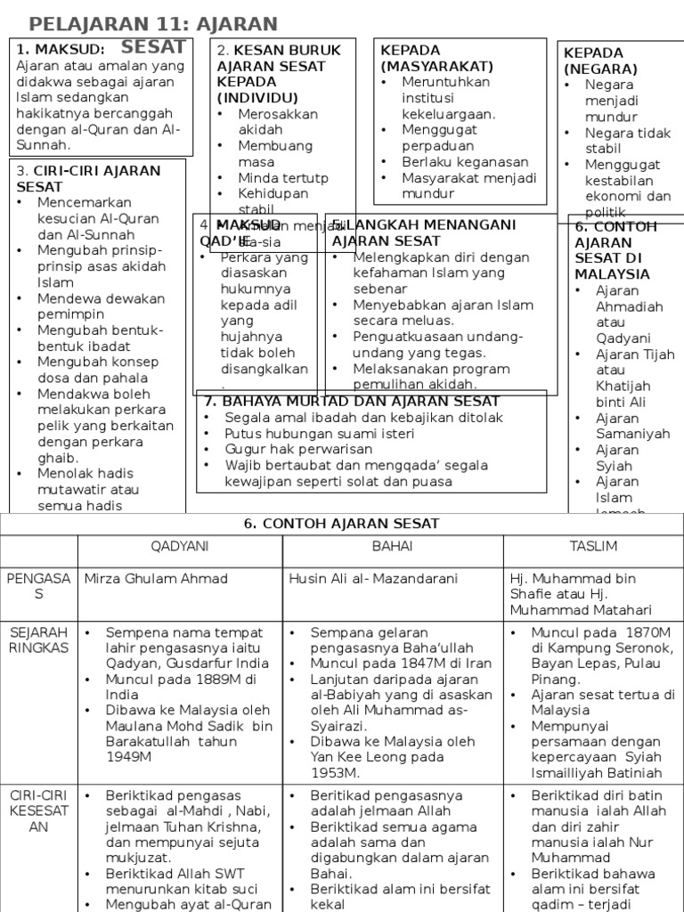 Pendidikan Agama Islam Tingkatan 5 | PDF