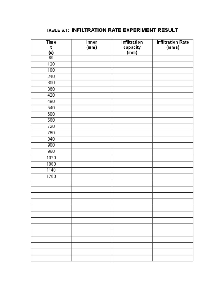 Infiltration Rate Experiment Data | PDF