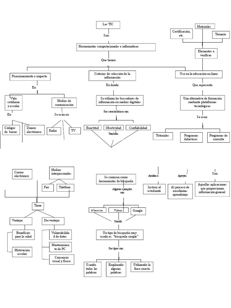 Mapa Conceptual TICs | PDF