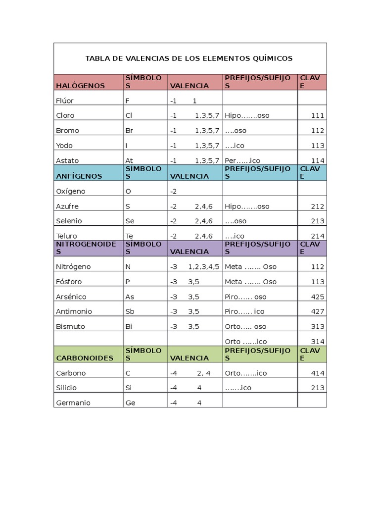 Tabla de Valencias de Los Elementos Químicos | PDF