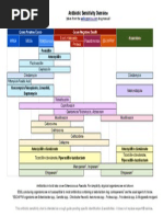 Antibiotic Coverage Overview Chart | PDF | Pharmacology | Clinical Medicine