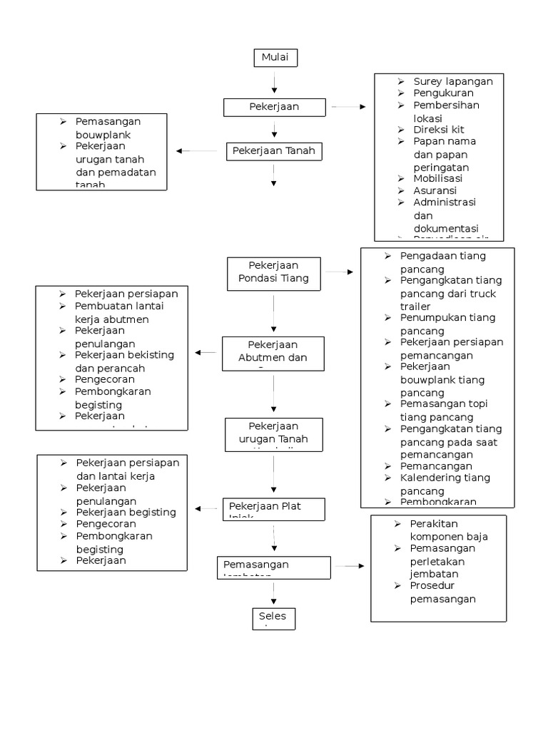 Flowchart | PDF | Komputer