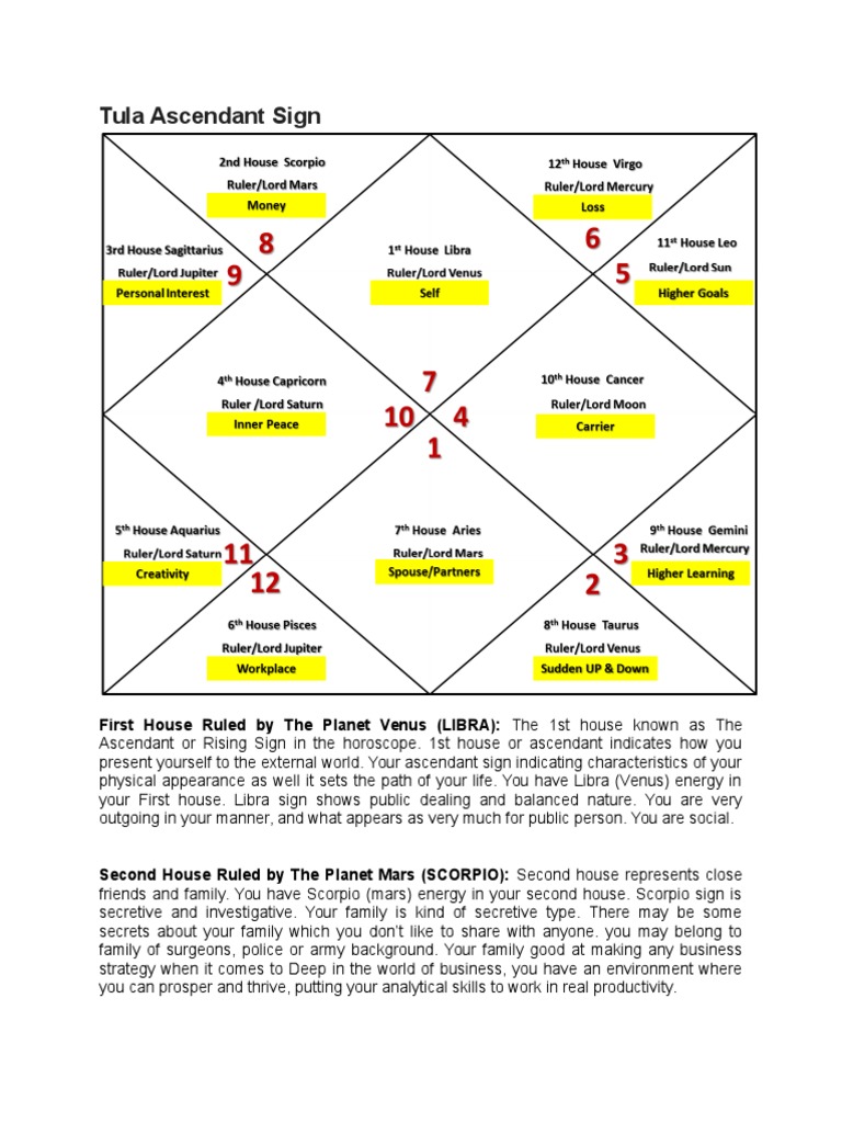 Tula Ascendant Sign | Planets In Astrology | Esoteric Cosmology