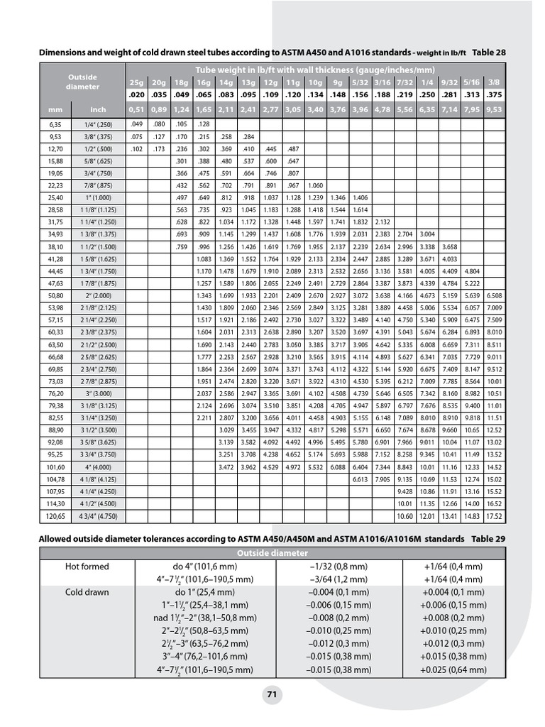 Dimensions and Weight of Cold Drawn Steel Tubes According To ASTM A450 ...