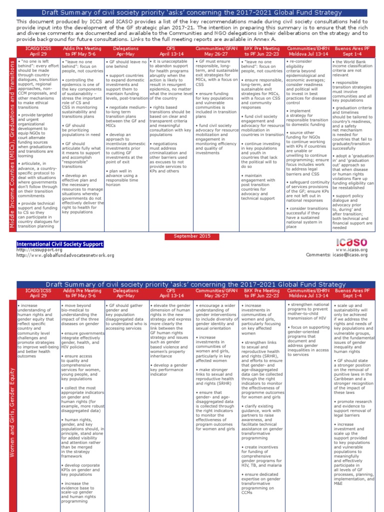 Global Fund Strategy: Summary of Civil Society Asks (Updated Sep 2015 ...