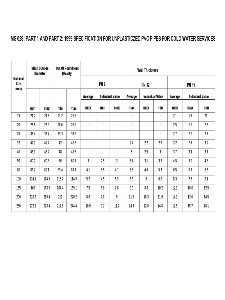 PVC Pipe Specifications MS 628 | PDF
