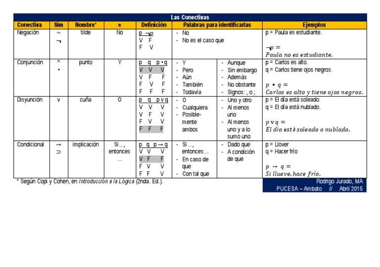 Cuadro de Las Conectivas - Lógica | PDF | Artes del Lenguaje y Comunicación