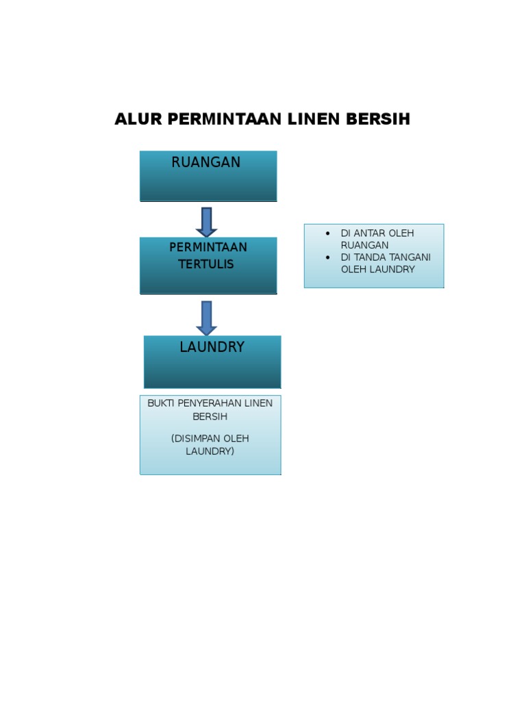 Alur CSSD Dan Laundry Central