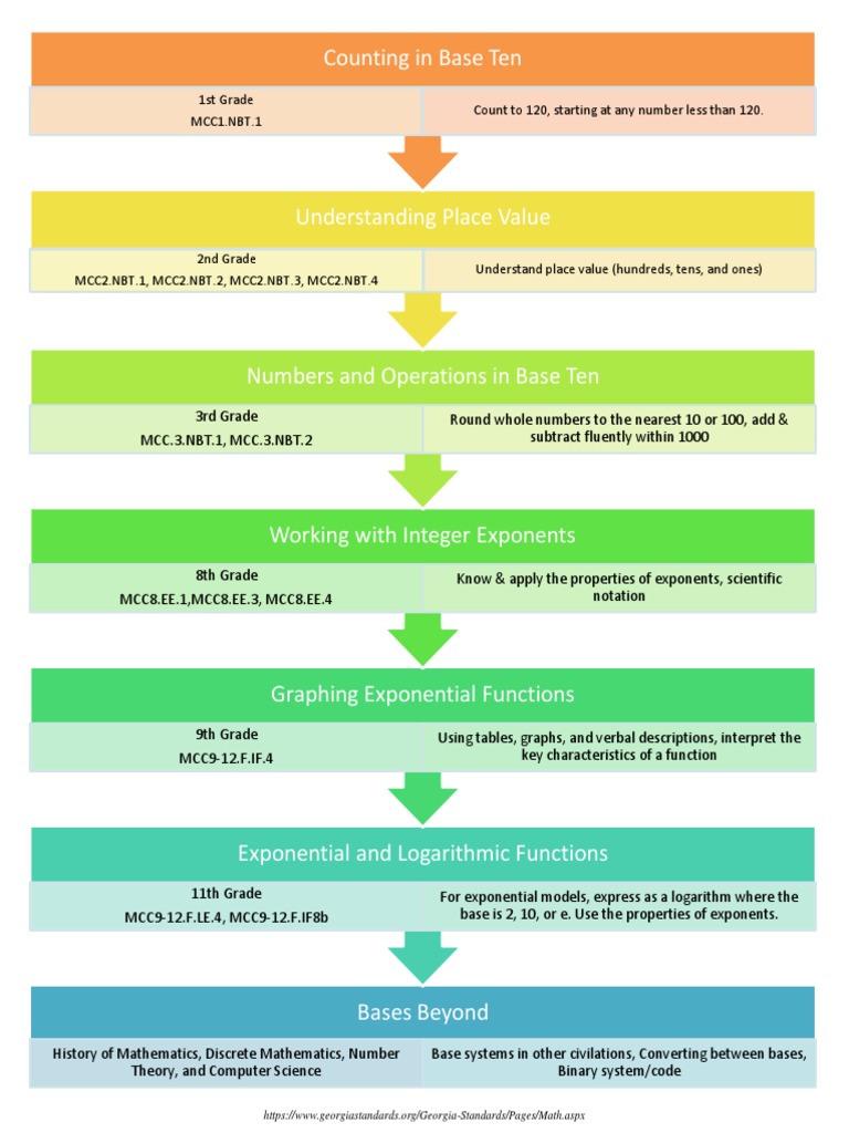 Standards Flow Chart | PDF