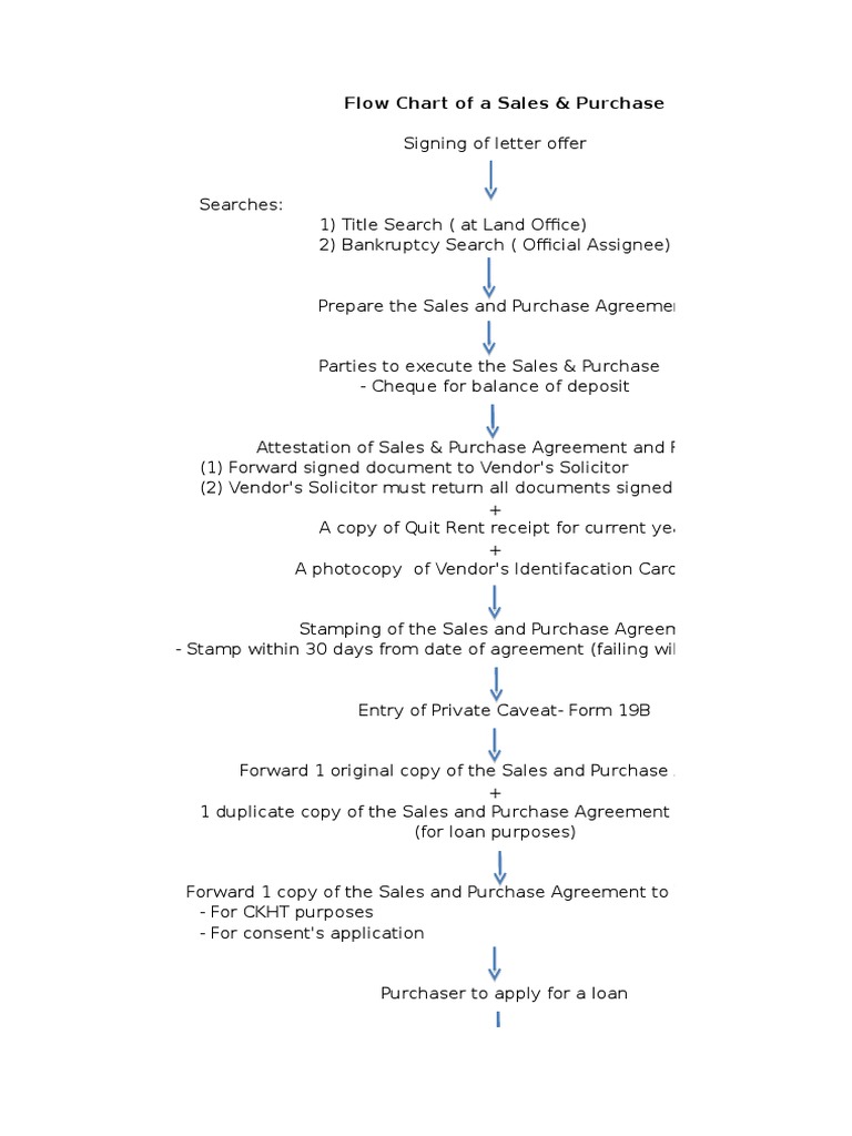 Sales & Purchase Flow Chart Guide | PDF | Business