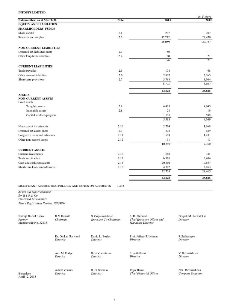 Infosys Limited: An Analysis of Financial Statements for Fiscal Years ...