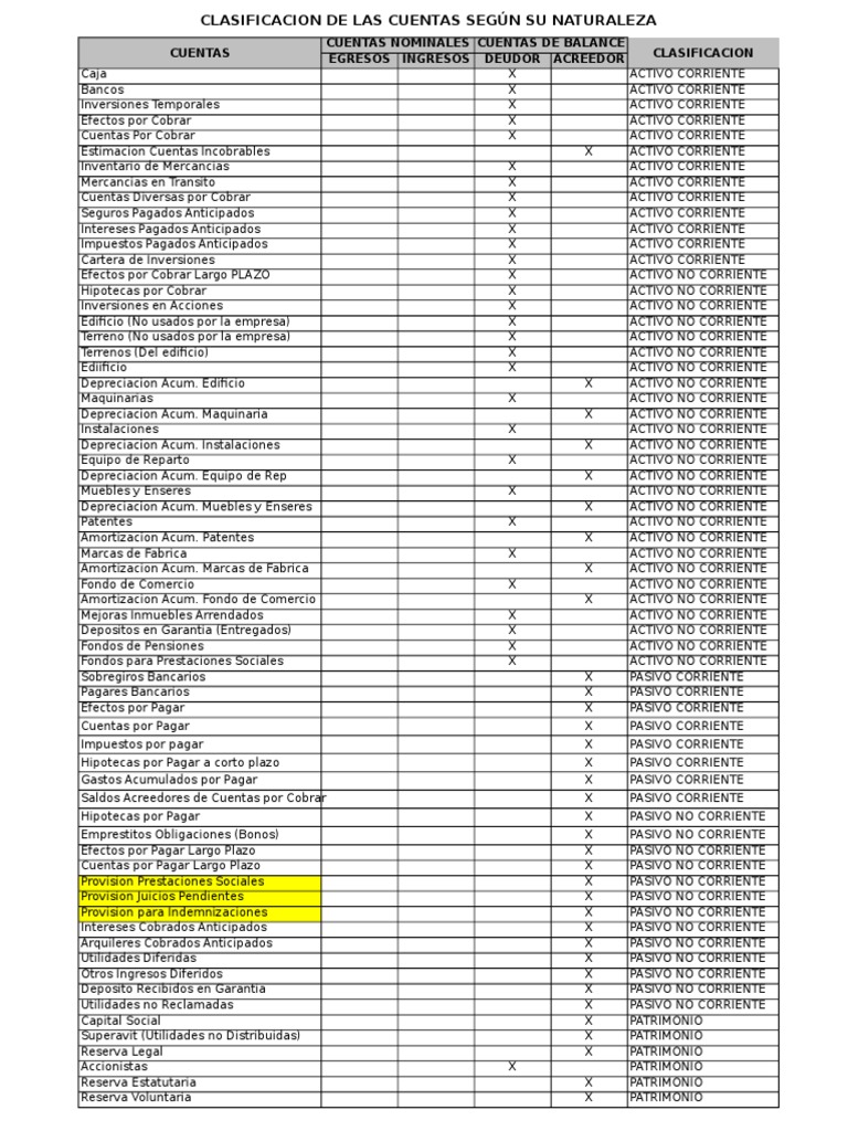 Clasificacion Cuentas contables segun naturaleza
