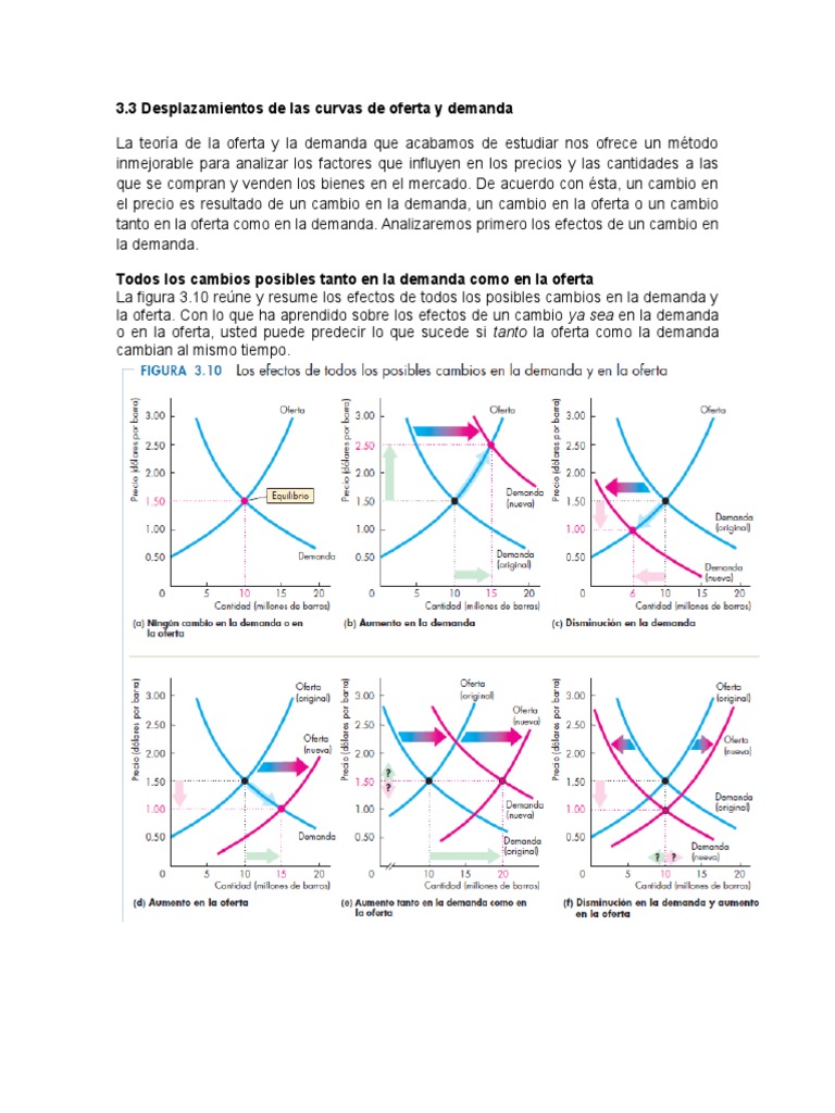 Dezplazamiento de Las Curvas Oferta Demanda | Oferta (economía ...